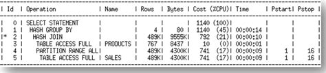 Interpreting Explain Plan Output Please Help Oracle Forums