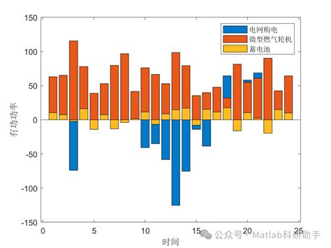 【电力系统】基于遗传算法的微电网调度风、光、蓄电池、微型燃气轮机）附matlab代码基于烧结矿的遗传算法 Csdn博客