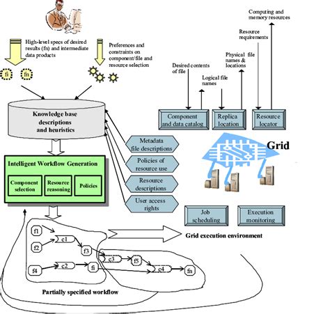 Application Development In The Grid Environment Download Scientific Diagram