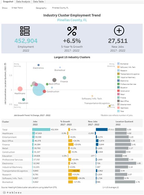 Pinellas County Economic Dashboard Industry Clusters
