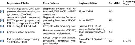 Examples Of Full Radar Detection System Download Scientific Diagram
