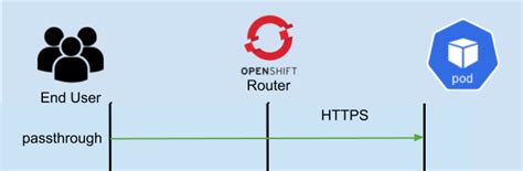 Explaining Openshift Router Configurations
