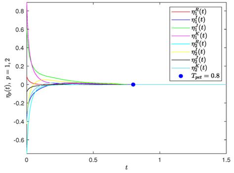 Mathematics Special Issue Artificial Neural Networks And Dynamic Control Systems