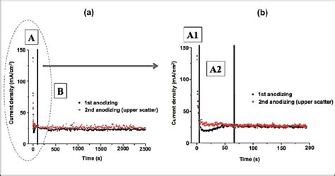 A Current Density Jt Monitored During The Two Step Anodizing