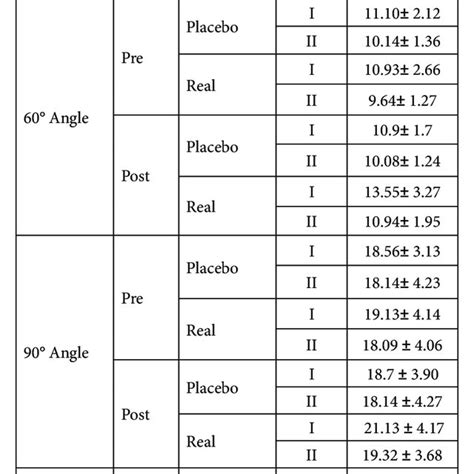 Descriptive Data Of Scapular Upward Rotation Angles Download Scientific Diagram