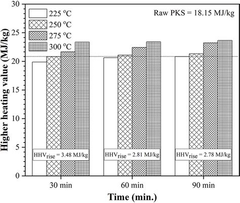Effect Of Torrefaction Temperature And Residence Time On Palm Kernel