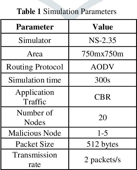 Table 1 From Blackhole Detection And Prevention In Manet Semantic Scholar