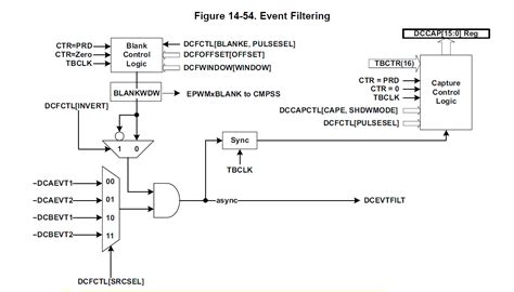 Tms320f28377s Whether Dcaevt1 With Blanking Window Enabled Be Passed