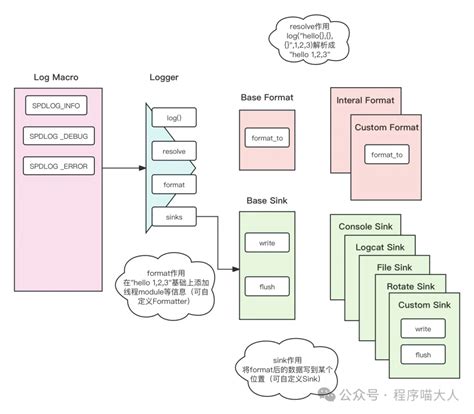 Spdlog源码剖析：高性能日志库设计原理 C开源项目解析 C 编程指南
