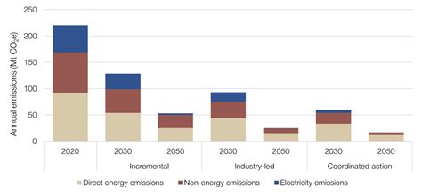 Insights From Modelling The Decarbonisation Of Australias Industry Sector Climateworks Centre