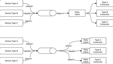 spring multiple paho mqtt clients or only one that routes stack