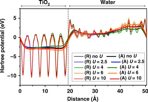 Effect Of Ueff On Potential Drop At Rutile Tio2 110 Water Interface Download Scientific