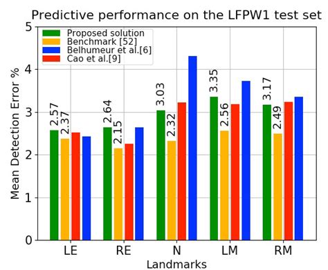 B Comparison Of The Proposed Solution With The Benchmark Model Sun Et