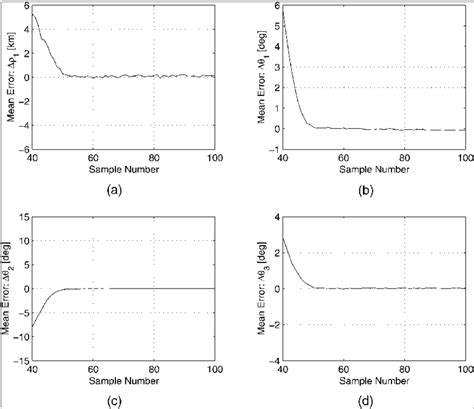 Mean Of Sensor Bias Estimation Error In Example 1 A ¢½ 1 B ¢µ 1 Download Scientific