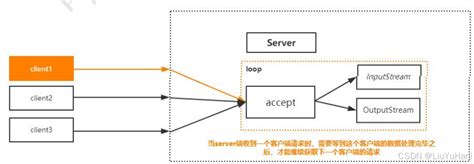 io 和 nio 有什么区别？ io和nio是什么 csdn博客