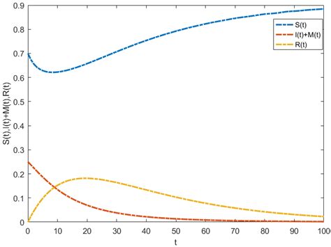 The Time Series And The Orbits Of The System 2 1 With Different Download Scientific Diagram