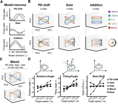Figure 4 From Neural Geometry From Mixed Sensorimotor Selectivity For 1