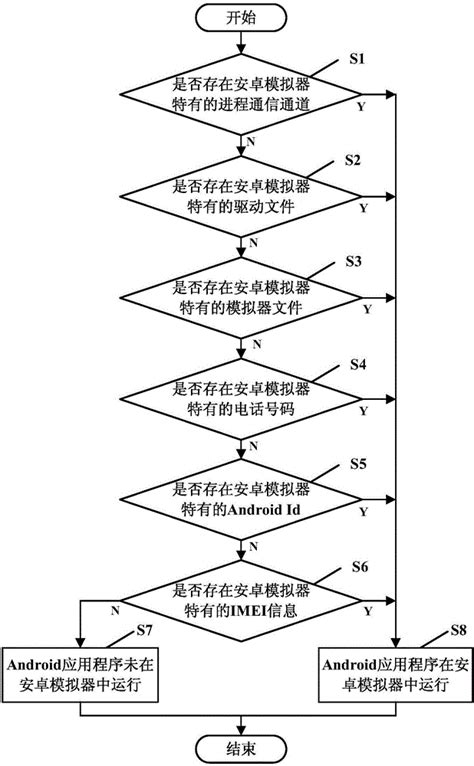 检测android应用程序在安卓模拟器中运行的方法及系统与流程