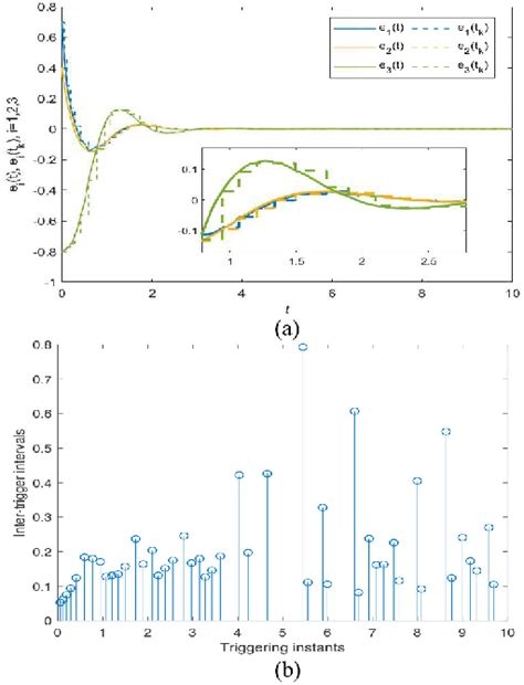 Figure 3 From Memory Based Event Triggered Control For Global
