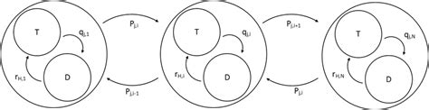 The Finite State Machine For The Secondary Users In The System
