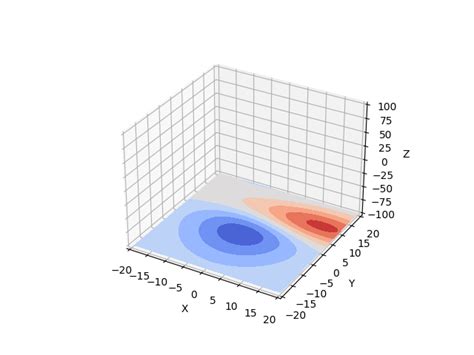 Python Set Xlim And Set Ylim Not Working For Contourf In D Plot Stack Overflow