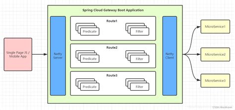 分布式网关概念及spring Cloud Gateway动态路由实现 Csdn博客