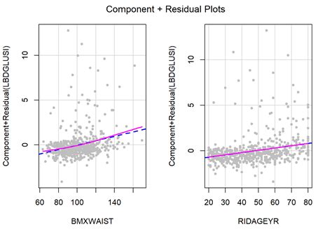 5 17 Checking The Linearity Assumption Introduction To Regression Methods For Public Health
