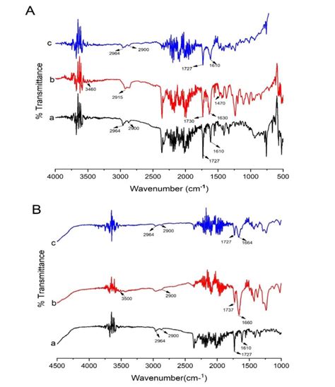 Ftir Data Of A Soluplus ® Based Solid Dispersion Formulation A Download Scientific