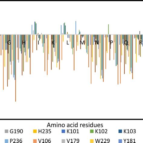 Comparative ΔΔg Of Designed Proteins On Mutation Of 20 Aars Download