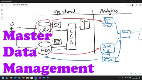 Master Data Management Mdm Chalk And Talk