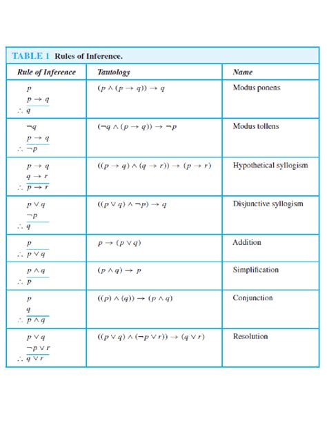 Law Of Inference Notes Discrete Math Studocu