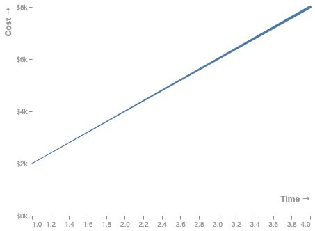 Python How To Hide Axis Lines But Show Ticks In A Chart In Altair While Actively Using Axis
