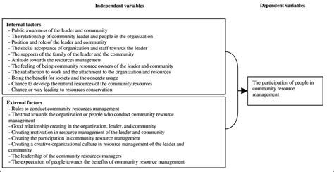 Conceptual Framework III METHODOLOGY This Research Is Quantitative Download Scientific Diagram