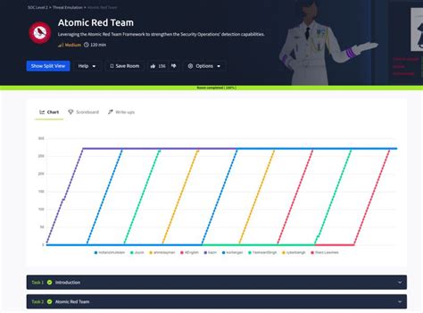 Ward Leavines On Linkedin Tryhackme Soclevel2