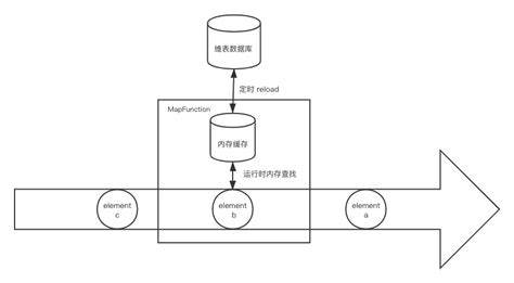 Flink Datastream 关联维表实战 Csdn博客