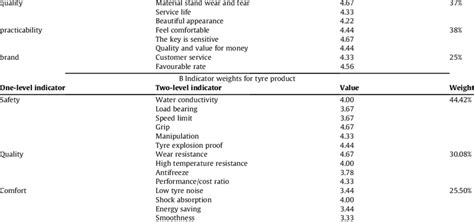 Indicator Weights For The Products A Indicator Weights For Keyword