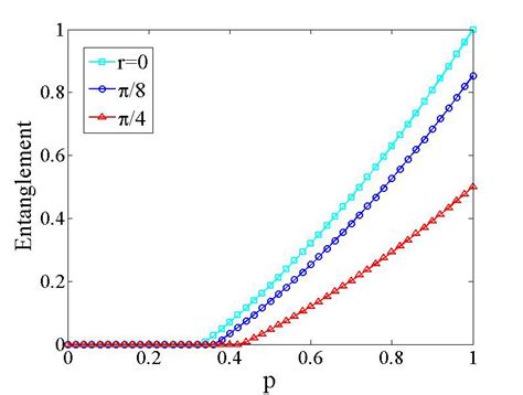 Concurrence Versus P For Various R The Red Blue And Green Curves Download Scientific Diagram