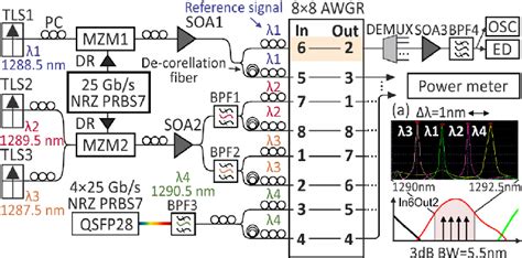 [pdf] 400 Gb S Silicon Photonic Transmitter And Routing Wdm Technologies For Glueless 8 Socket