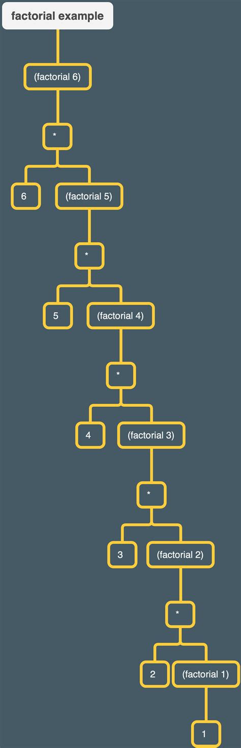 Simply Scheme Chapter 13 How Recursion Works The Means To Correct