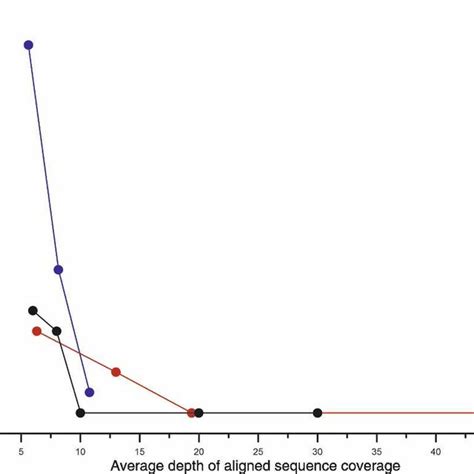 The Effect Of Sequence Coverage On Mutation Discovery Accuracy The Download Scientific Diagram