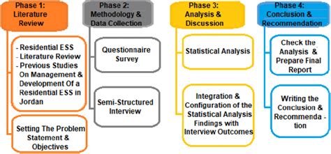 Flowchart Of Research Methodology Download Scientific Diagram