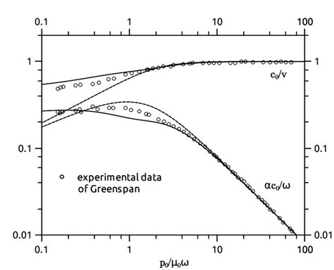 Attenuation Factor αc 0 ω And Reciprocal Speed Ratio C 0 V As A