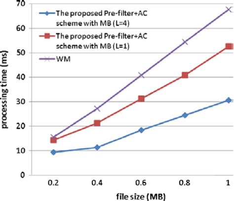 Figure 12 From A Pattern Matching Scheme With High Throughput