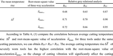 Grey Relational Analysis Between Cutting Temperature And Cutting