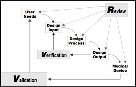 Application Of Design Controls To Design Process Design Review Should Download Scientific