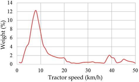 Optimization Method Of Speed Ratio For Power Shift Transmission Of Agricultural Tractor