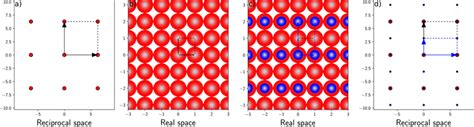 4 Real Space B And C And Reciprocal Space A And D Lattices Of A Download Scientific