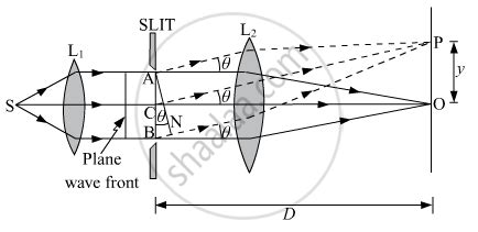 I State The Essential Conditions For Diffraction Of Light Ii Explain Diffraction Of Light