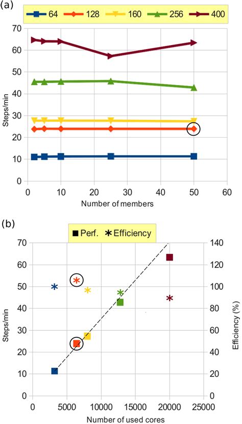 A Performance Of The Global Ensemble Configuration As A Function Of Download Scientific