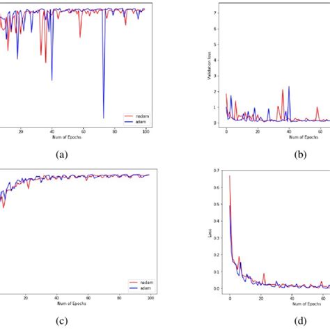 comparison of performance metrics of the fine tuned resnet50 model with